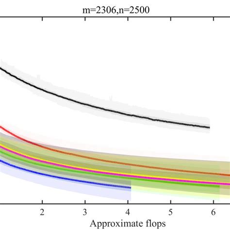 a comparison between different sampling strategies for randomized