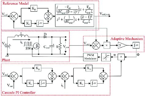The Block Diagram Of Proposed Cascade Pi Based Mrac Download Scientific Diagram