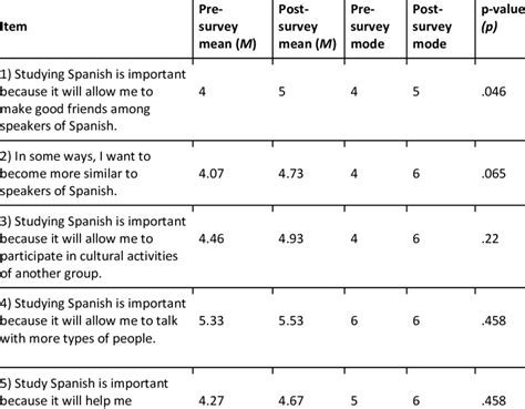 Motivation Survey Integrative Motivation Results Download Scientific Diagram