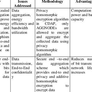 Classification Of Secure Aggregation Schemes Download Scientific Diagram