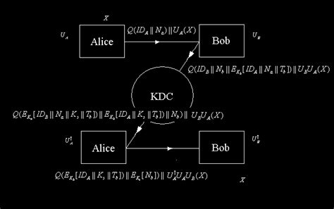 classical authentication protocol aided three stage quantum protocol