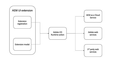 aem ui extension adobe i o runtime actions adobe experience manager