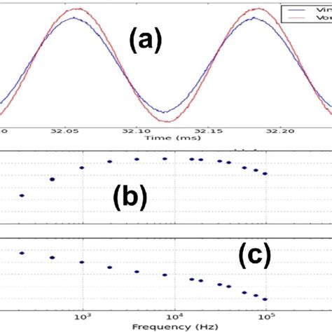 Typical Example Of A Input And Output Signal With Time B Frequency