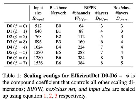 Efficientdet Scalable And Efficient Object Detection