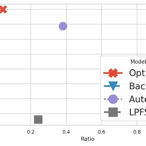 Visualization Of Efficiency Effectiveness Trade Off On Criteo Datasets