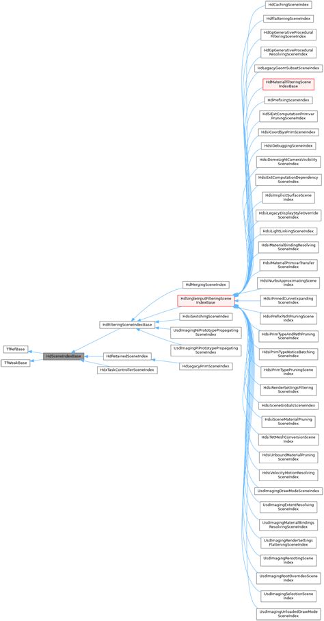 Universal Scene Description Hdsceneindexbase Class Reference