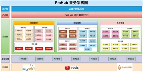 Github Laigeofferpmhub Pmhub，一个基于 Springcloud And Llm 的智能项目管理系统，该项目旨在帮助小伙伴们快速掌握微服务分布式项目的架构设计和