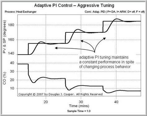 parameter scheduling and adaptive control of nonlinear processes