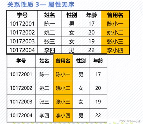 关系数据库：关系数据结构基础与概念解析关系数据模型的基本数据结构就是关系一个关系对应着一个二维表二维表的名字 Csdn博客