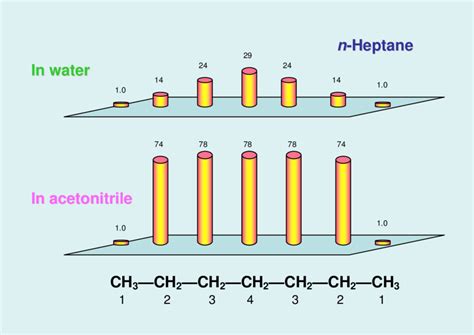 Selectivity Parameters C1c2c3c4 For The Oxidation Of