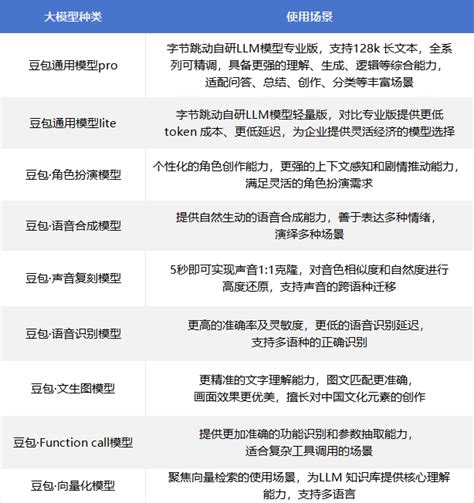 “王炸”大模型正式亮相！ai混战开始了！豆包通用模型pro 用的什么架构 Csdn博客