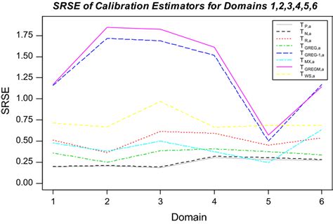 Srse Of Calibration Estimators For Domains 1 2 3 4 5 6 Download Scientific Diagram