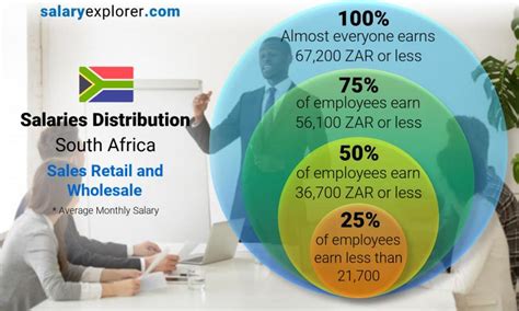 Sales Retail And Wholesale Average Salaries In South Africa 2023 The