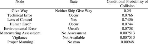 Maximum Influential Nodes On Collision Yes State Download Table