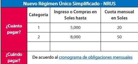 ¿cómo Me Conviene Tributar Nuevo Régimen Único Simplificado Nrus
