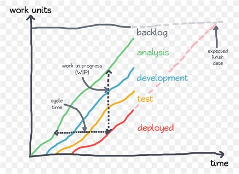 Flowchart Agile Software Development Emergent Design Diagram DevOps PNG X Px Flowchart