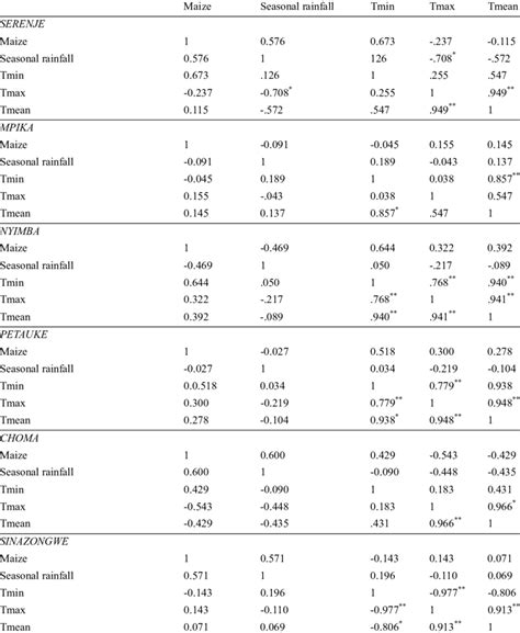 Correlations Of Maize Yield And Climatic Variables Download Table