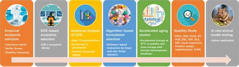 Formulation Optimization Creative Biolabs