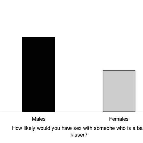 Based On A Five Point Likert Scale Where 0 Not At All Likely And 4