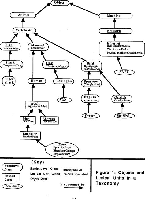 Figure 1 From A New Model For Lexical Choice For Open Class Words Semantic Scholar