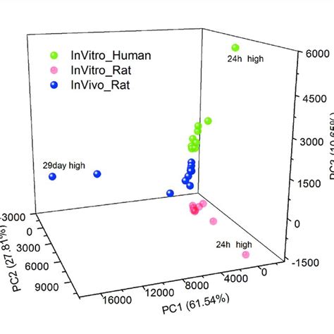 Pca Analysis Of Three Toxicogenomics Assays In Each Compound Time Dose Download Scientific