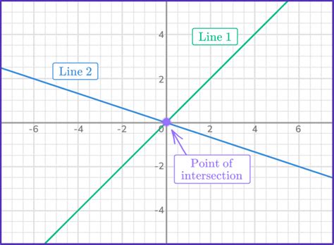 Intersecting Lines Math Steps Examples And Questions