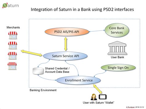 Open Bank Api