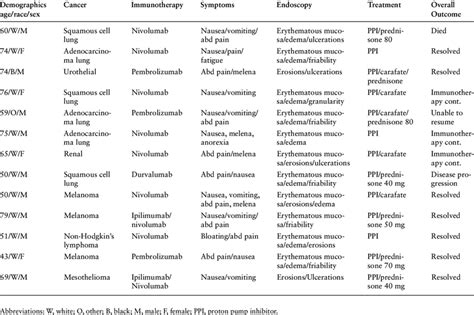 Clinical And Endoscopic Characteristics Of The 13 Patients Where Biopsy Download Scientific