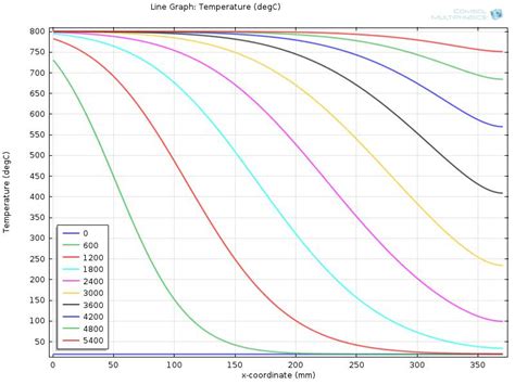Temperature Variation Of Stack In Different Times Fig 10 Shows The