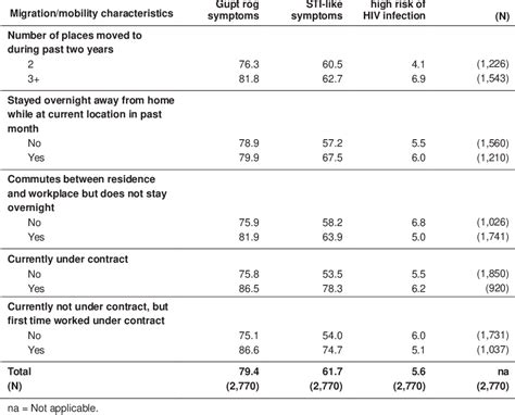 Table 10 From Migration Mobility And Vulnerability To Hiv Among Male Migrant Workers Andhra