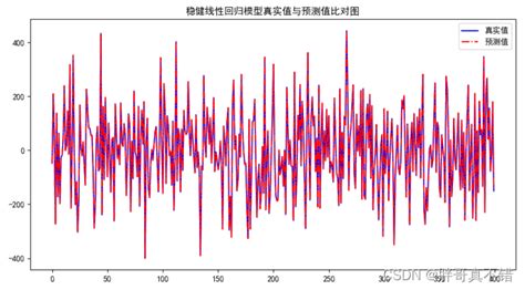 python实现m estimators稳健线性回归模型 rlm算法 项目实战 使用 m 估计器通过稳健回归拟合线性模型 csdn博客