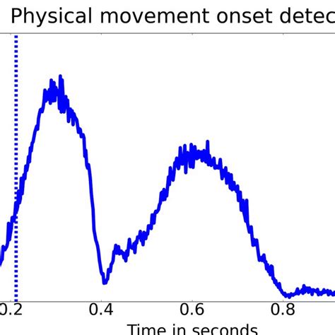 Physical Movement Onset Detection The Movement Speed Is Show The Download Scientific Diagram