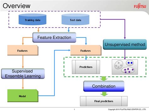 the combination of supervised and unsupervised approach ppt download