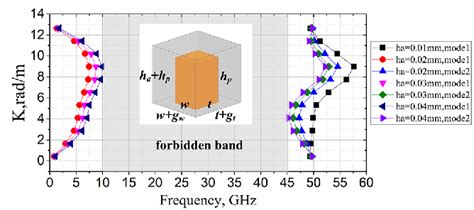 Figure 3 From A Compact Waveguide Connection For Space Applications Using Gap Waveguide