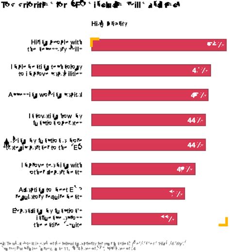 Cfo Insights From The Pwc Pulse Survey Pwc