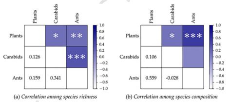 Plot Matrix Summarizing Mantel Test Output Considering A Species