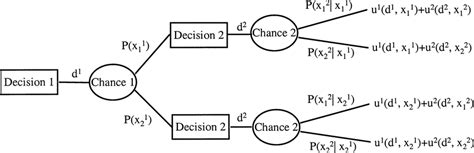 Two Stage Decision Tree With Continuous Decision Variables D 1 And D 2
