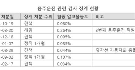 단독 검사 징계 솜방망이 비판에 규정 바꿨지만음주운전 여전히 경징계