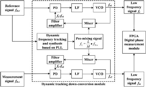 signal processing block diagram symbols setups illustrating