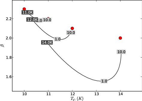 Modification Of The Two Layer Model Of Fig 1 With Different Intrinsic