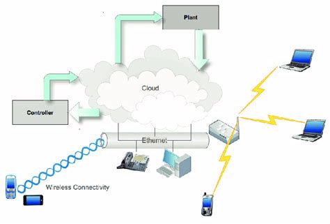 Network Control Systems Controlling Across A Shared Communication Download Scientific Diagram
