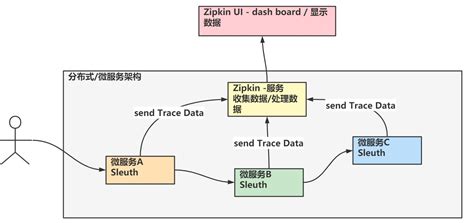 Day09 Springcloud Sleuthzipkin 链路追踪 一刀一个小西瓜 博客园