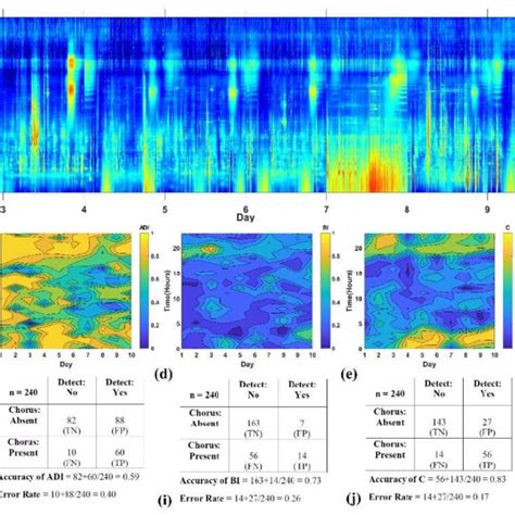 A Spectrogram Representing Recording Days Color Bar Represents