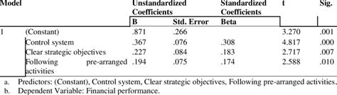 Regression Coefficients For Rational Strategy Implementation Style And