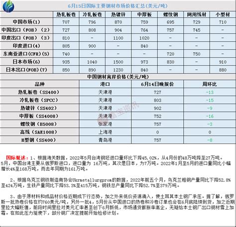 6月15日国际主要钢材市场价格汇总富宝钢铁网