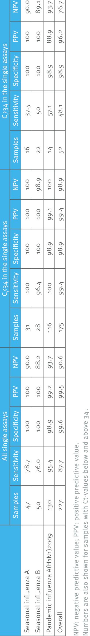 Sensitivity Specificity Positive Predictive Value And Negative