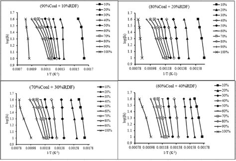 Plots For Kinetic Model Fwo For Various Blends Of Coal Rdf Download Scientific Diagram