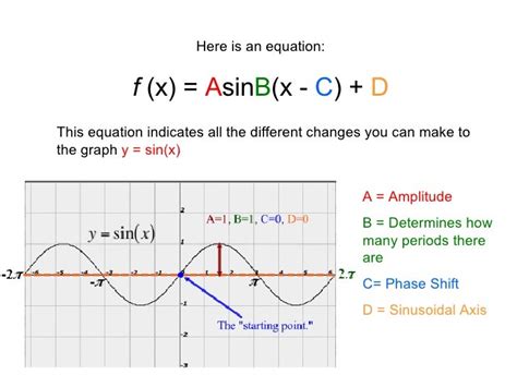 Equation Of Axis Sinusoidal Function Tessshebaylo