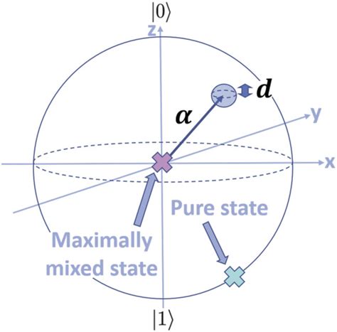 The Bloch Sphere And A Bloch Vector Of Size α Pointing To The Original