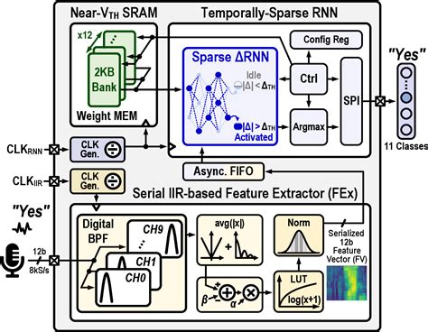 Figure 1 From A 65nm 36nj Decision Bio Inspired Temporal Sparsity Aware Digital Keyword Spotting